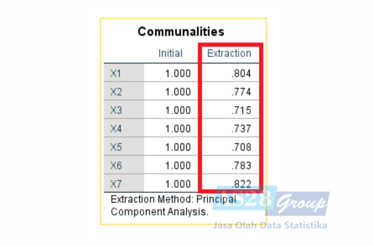 ANALISIS FAKTOR EXPLORATORY FACTOR ANALYSIS (CFA) - AS28 Group