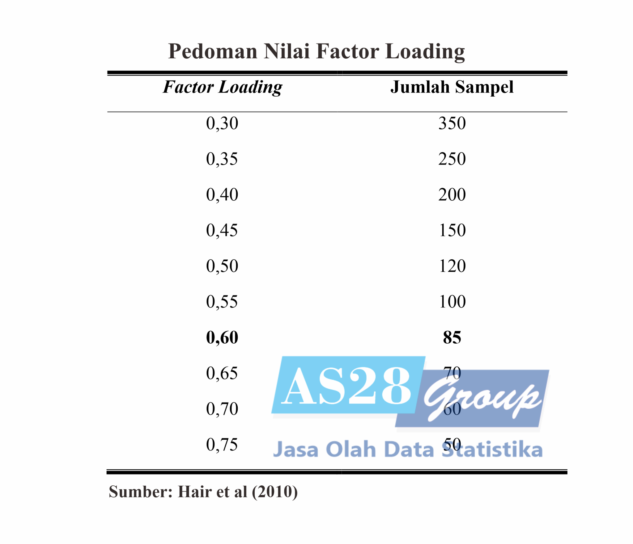 ANALISIS FAKTOR EXPLORATORY FACTOR ANALYSIS (CFA) - AS28 Group